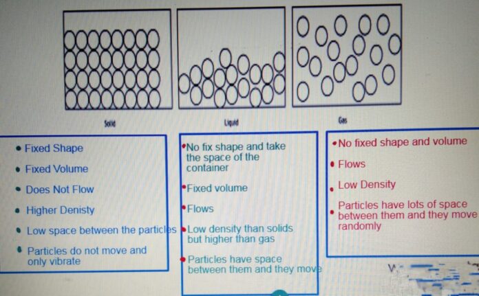 AQA GCSE PHYSICS PAPER 2 :PARTICLE MODEL OF MATTER COMPLETE REVISION ...