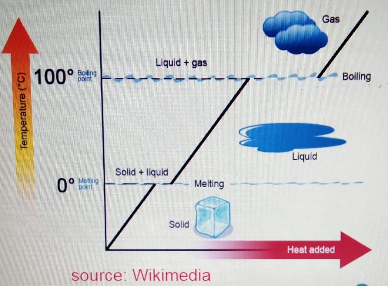 AQA GCSE Physics P6 Matter And Molecule Kerboodle Answers - Expert ...