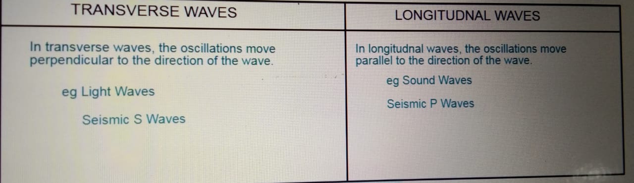 GCSE Edexcel Physics Waves Complete Revision Summary - Expert Guidance By Mahima Laroyia